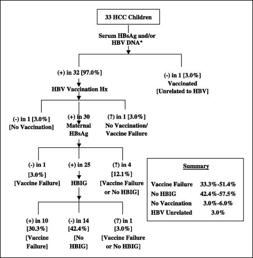 Prevention of Hepatocellular Carcinoma by Universal Vaccination against ...