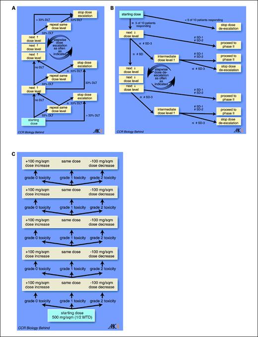 A Dynamic De-Escalating Dosing Strategy to Determine the Optimal ...
