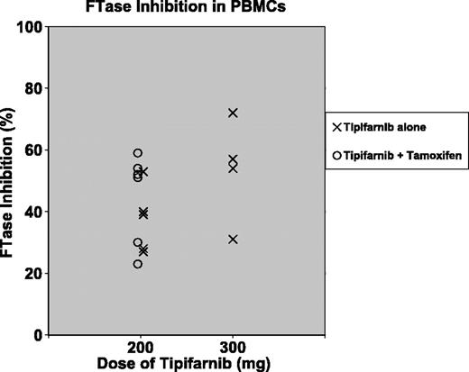 A Phase I Trial and Pharmacokinetic Study of Tipifarnib, a ...