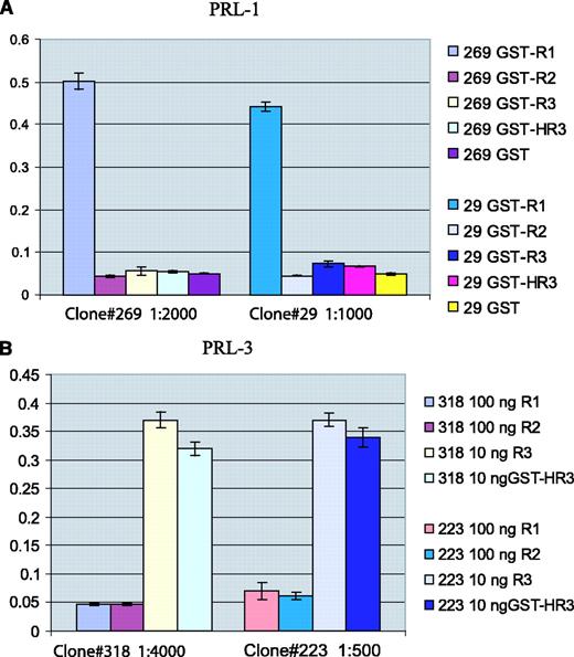 Generation of PRL-3- and PRL-1-Specific Monoclonal Antibodies as ...