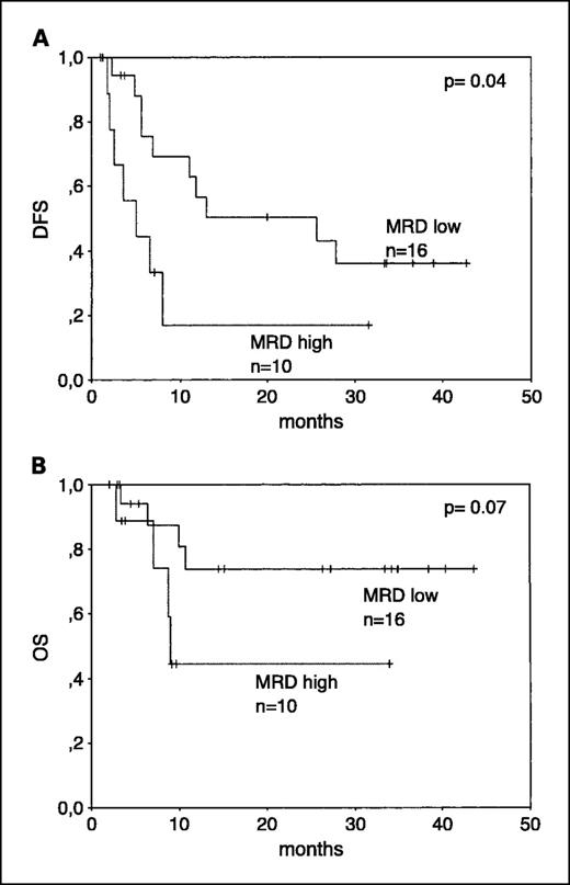 Minimal Residual Disease in Acute Myeloid Leukemia Is Predicted by an ...