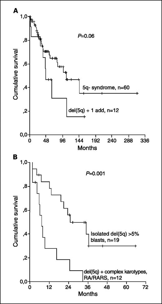 Biological and Prognostic Significance of Chromosome 5q Deletions in ...