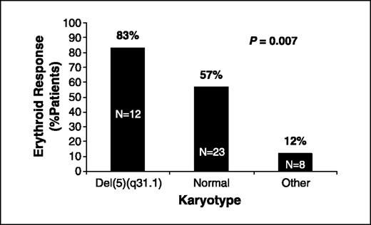 Biological and Prognostic Significance of Chromosome 5q Deletions in ...