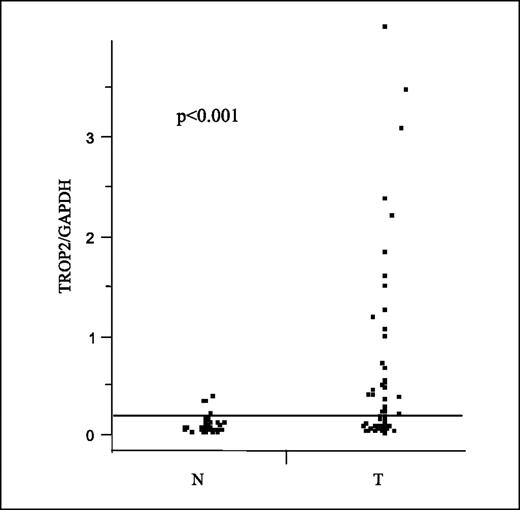 Clinical Significance of TROP2 Expression in Colorectal Cancer ...