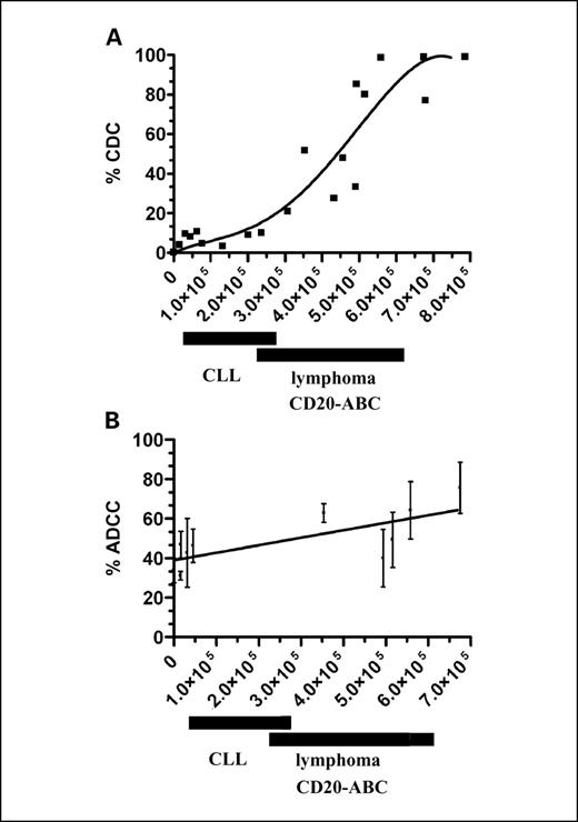Complement-Induced Cell Death by Rituximab Depends on CD20 Expression ...