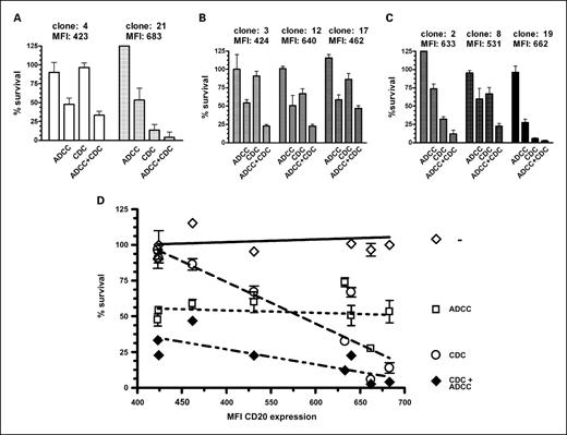 Complement-Induced Cell Death by Rituximab Depends on CD20 Expression ...