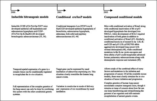 Mouse Models of Lung Cancer | Clinical Cancer Research | American ...