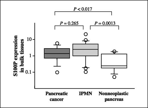 S100P Is an Early Developmental Marker of Pancreatic Carcinogenesis ...