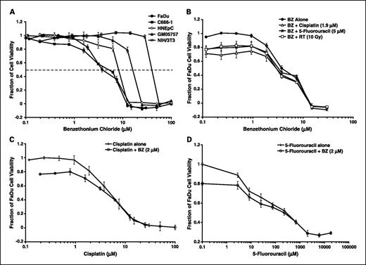 Benzethonium Chloride: A Novel Anticancer Agent Identified by Using a ...