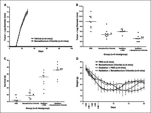 Benzethonium Chloride: A Novel Anticancer Agent Identified by Using a ...