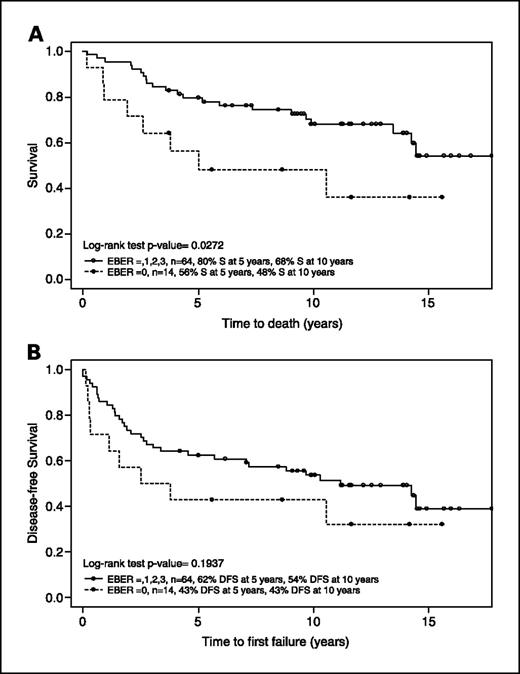 Prognostic Significance of the Epstein-Barr Virus, p53, Bcl-2, and ...