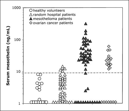Detection and Quantitation of Serum Mesothelin, a Tumor Marker for ...