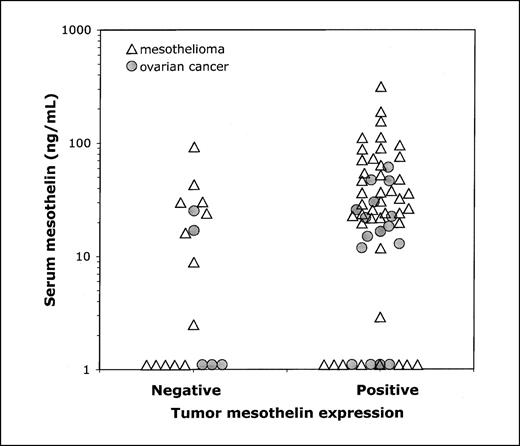 Detection and Quantitation of Serum Mesothelin, a Tumor Marker for ...