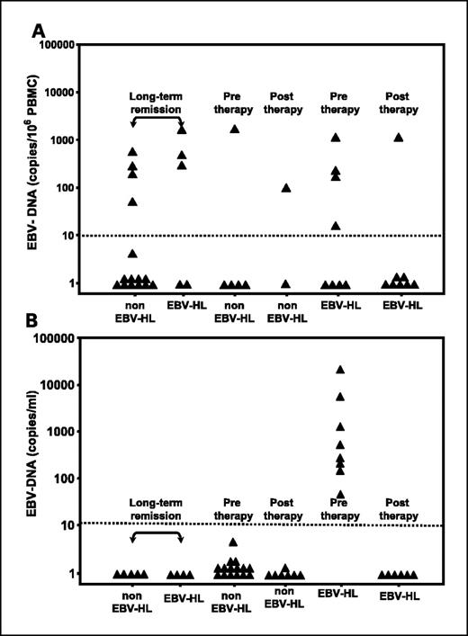 Plasma Epstein-Barr Virus (EBV) DNA Is a Biomarker for EBV-Positive ...