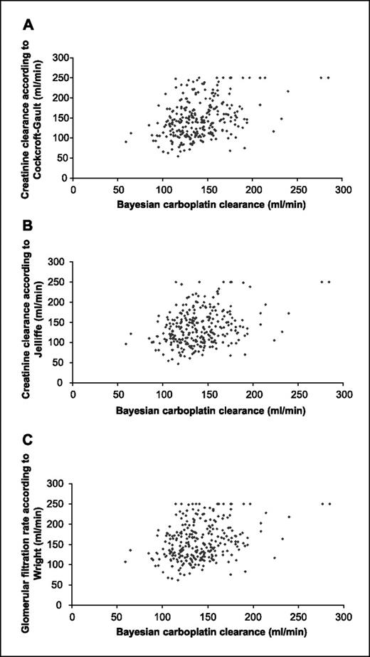 Flat Dosing of Carboplatin Is Justified in Adult Patients with Normal ...