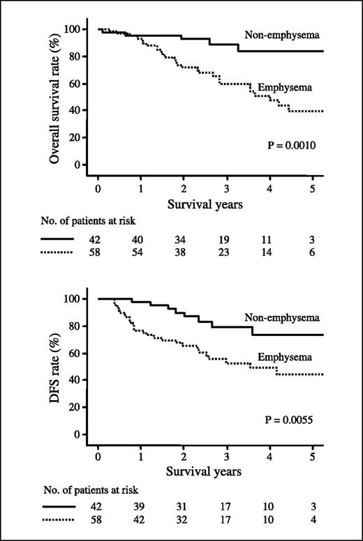 Computed Tomography–Diagnosed Emphysema, Not Airway Obstruction, Is ...