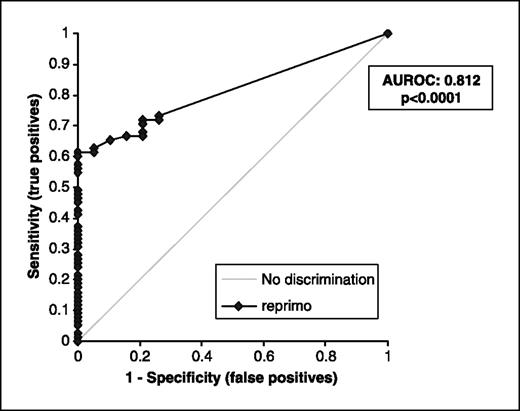 Reprimo Methylation Is a Potential Biomarker of Barrett's-Associated ...
