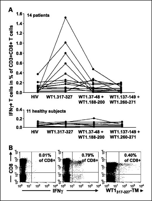 Identification of a Highly Immunogenic HLA-A*01-Binding T Cell Epitope ...