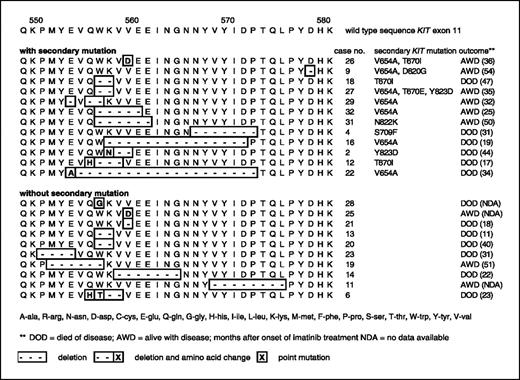 Polyclonal Evolution of Multiple Secondary KIT Mutations in ...