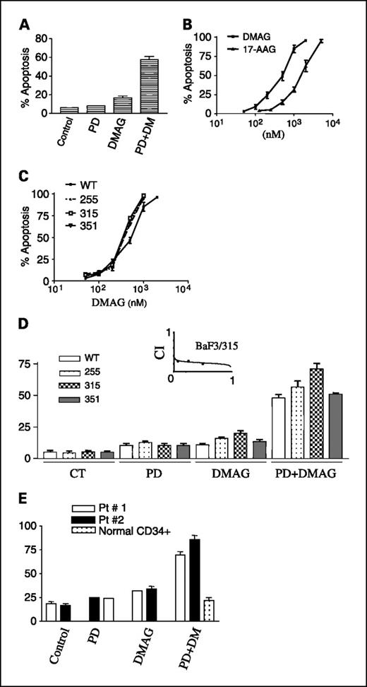 Synergistic Interactions between DMAG and Mitogen-Activated Protein ...