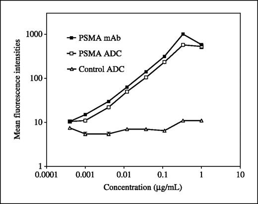 Potent Antitumor Activity of an Auristatin-Conjugated, Fully Human Monoclonal Antibody to ...