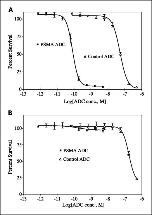 Potent Antitumor Activity of an Auristatin-Conjugated, Fully Human Monoclonal Antibody to ...