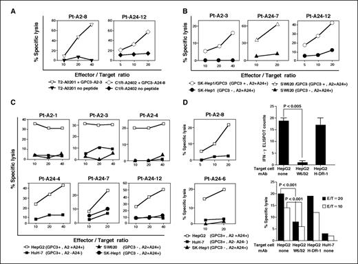 Identification of HLA-A2- or HLA-A24-Restricted CTL Epitopes Possibly ...