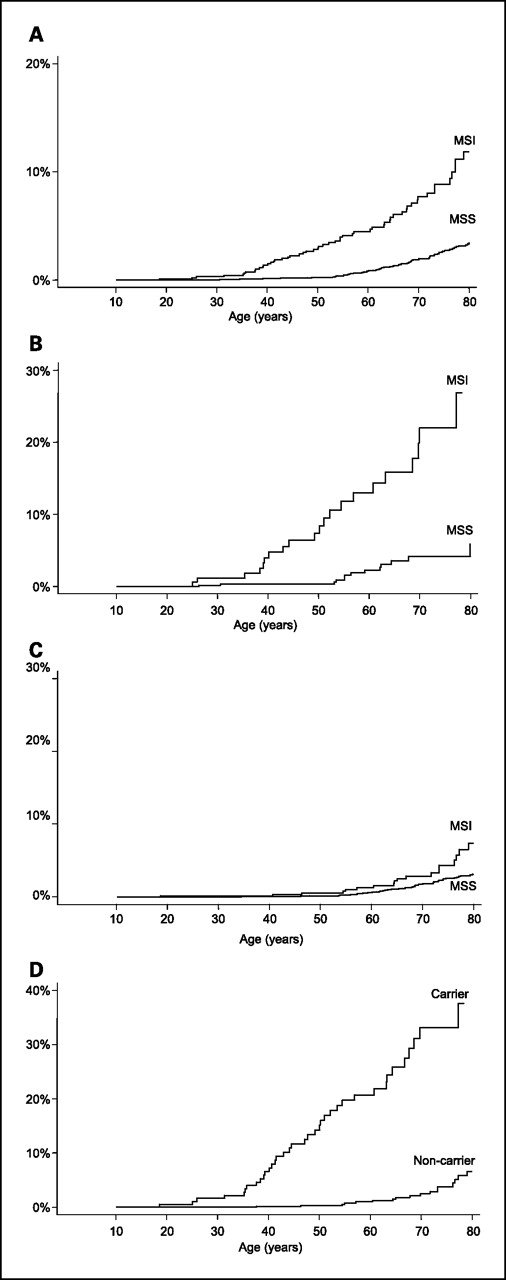 Explaining the Familial Colorectal Cancer Risk Associated with Mismatch ...