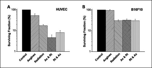 Scheduling of Radiation with Angiogenesis Inhibitors Anginex and ...