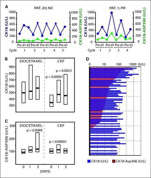 Cytokeratin-18 Is a Useful Serum Biomarker for Early Determination of ...
