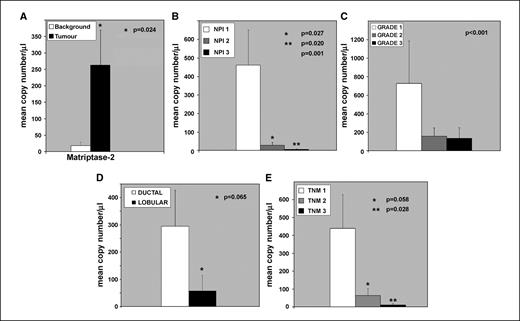 Matriptase-2 Inhibits Breast Tumor Growth and Invasion and Correlates ...