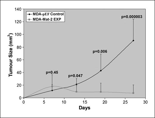 Matriptase-2 Inhibits Breast Tumor Growth and Invasion and Correlates ...