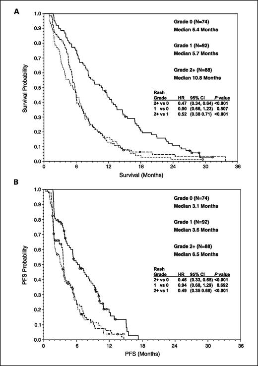Correlation between Development of Rash and Efficacy in Patients ...