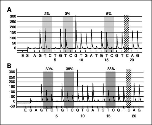 Age-Related DNA Methylation Changes in Normal Human Prostate Tissues ...