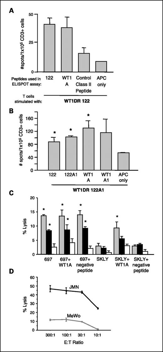 Peptide Epitopes from the Wilms' Tumor 1 Oncoprotein Stimulate CD4+ and ...