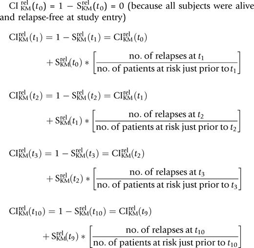Cumulative Incidence in Competing Risks Data and Competing Risks ...