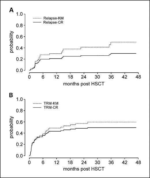 Cumulative Incidence in Competing Risks Data and Competing Risks ...