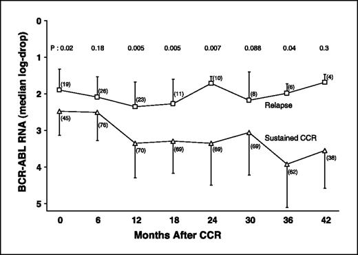 A Half-Log Increase in BCR-ABL RNA Predicts a Higher Risk of Relapse in ...