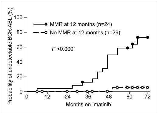 BCR-ABL Messenger RNA Levels Continue to Decline in Patients with ...