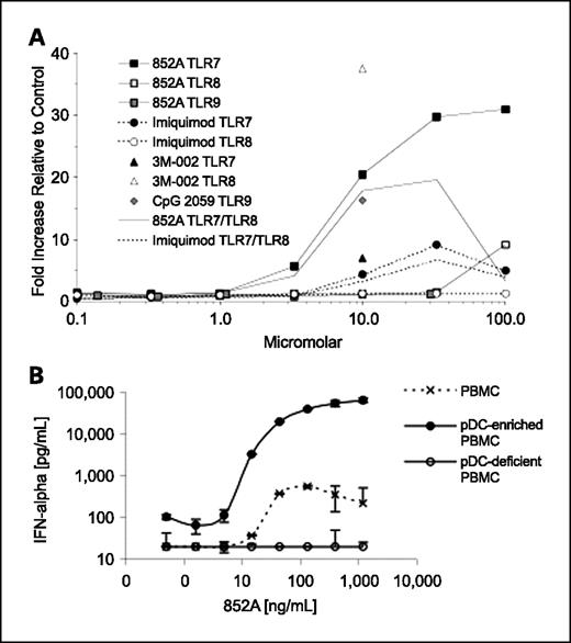 First in Human Phase I Trial of 852A, a Novel Systemic Toll-like ...