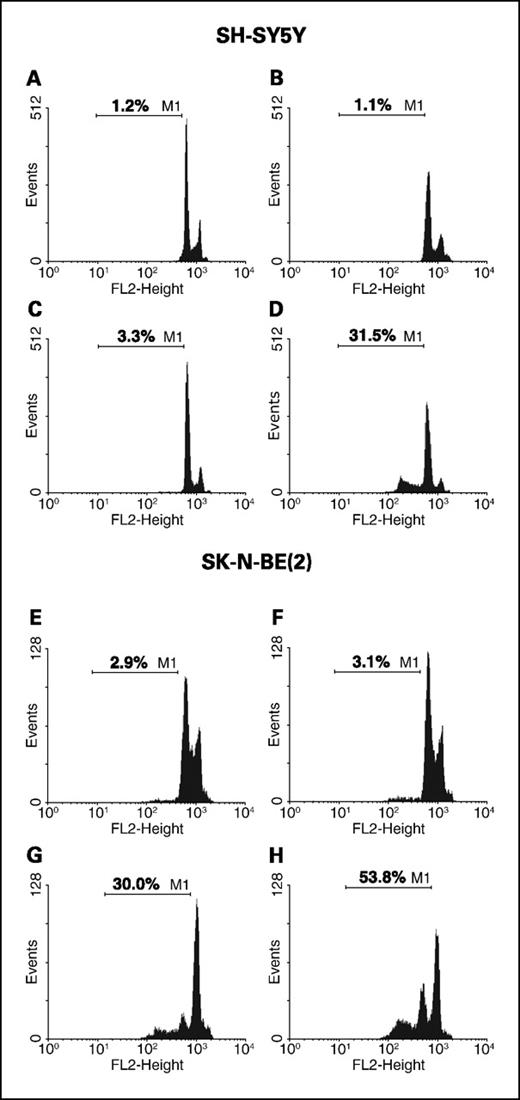 Celecoxib Prevents Neuroblastoma Tumor Development and Potentiates the ...