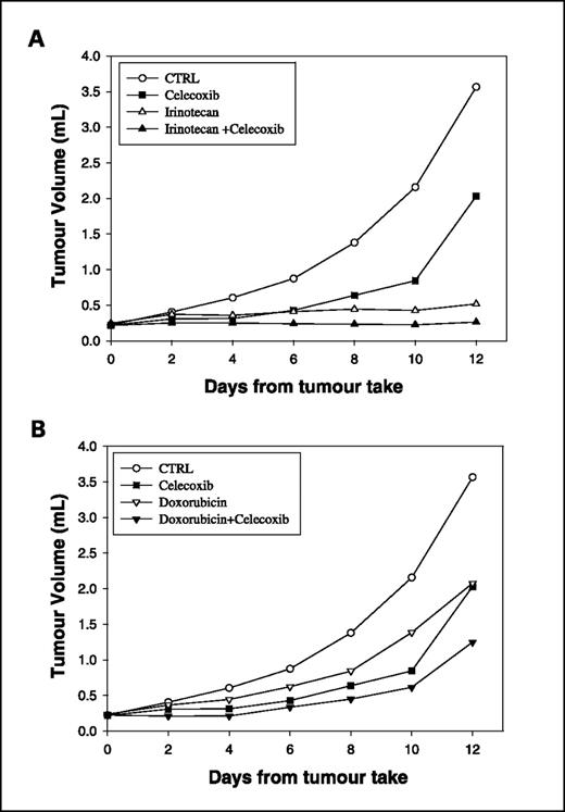 Celecoxib Prevents Neuroblastoma Tumor Development and Potentiates the ...