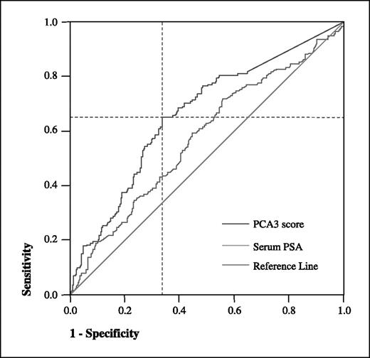 The Time-Resolved Fluorescence-Based PCA3 Test on Urinary Sediments ...