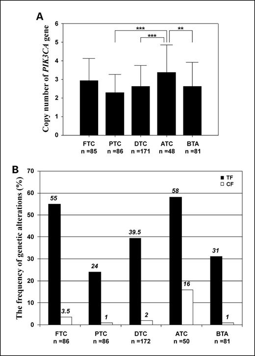 Genetic Alterations and Their Relationship in the Phosphatidylinositol ...