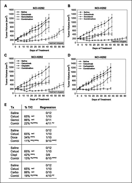 Tumor Growth Inhibition with Cetuximab and Chemotherapy in Non–Small Cell Lung Cancer Xenografts ...