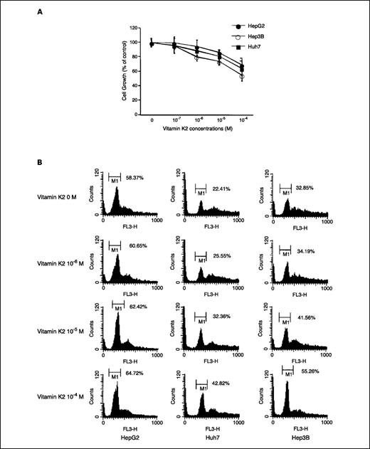 Menatetrenone, a Vitamin K2 Analogue, Inhibits Hepatocellular Carcinoma ...