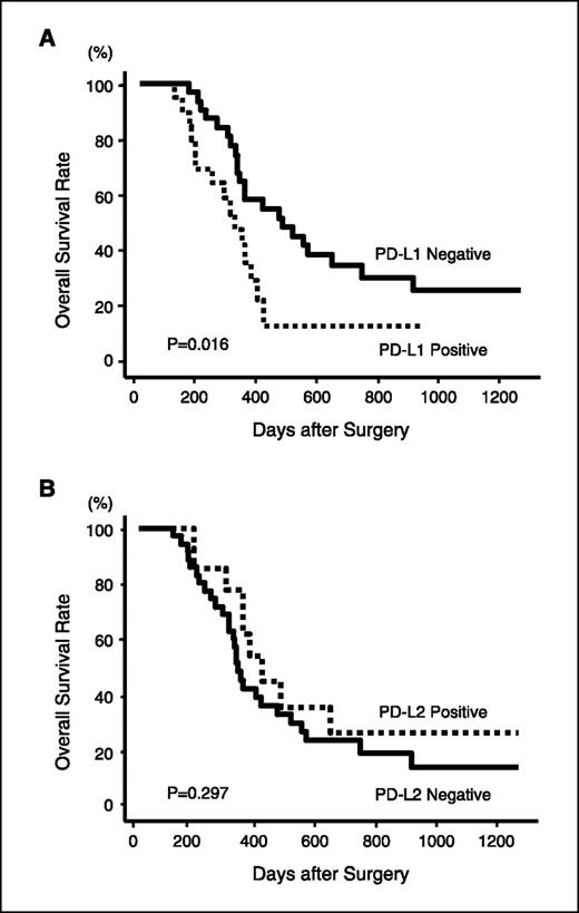Clinical Significance and Therapeutic Potential of the Programmed Death ...
