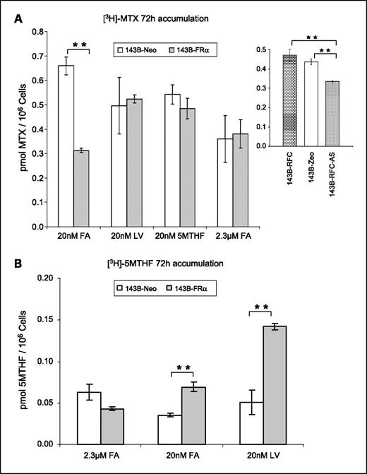 The Folate Receptor α Is Frequently Overexpressed in Osteosarcoma ...