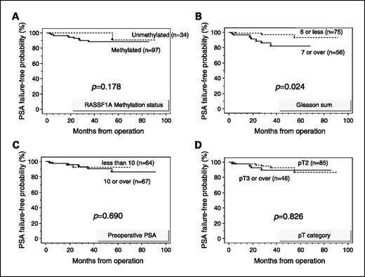 Epigenetic Modifications of RASSF1A Gene through Chromatin Remodeling ...