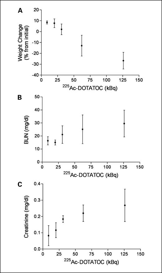 Preclinical Evaluation of the α-Particle Generator Nuclide 225Ac for ...